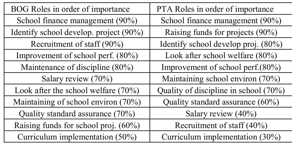 .. bog and ptas’ roles in order of importance and on the