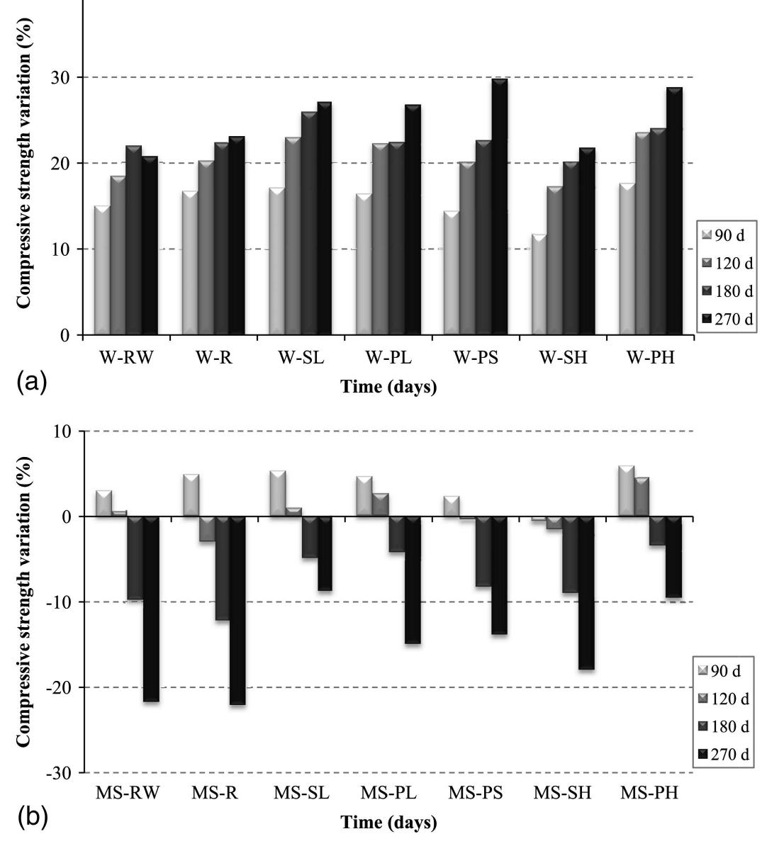 Relative compressive strength of specimens compared to