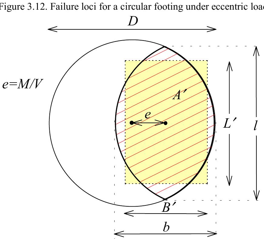 13. effective area of a circular footing subjected to