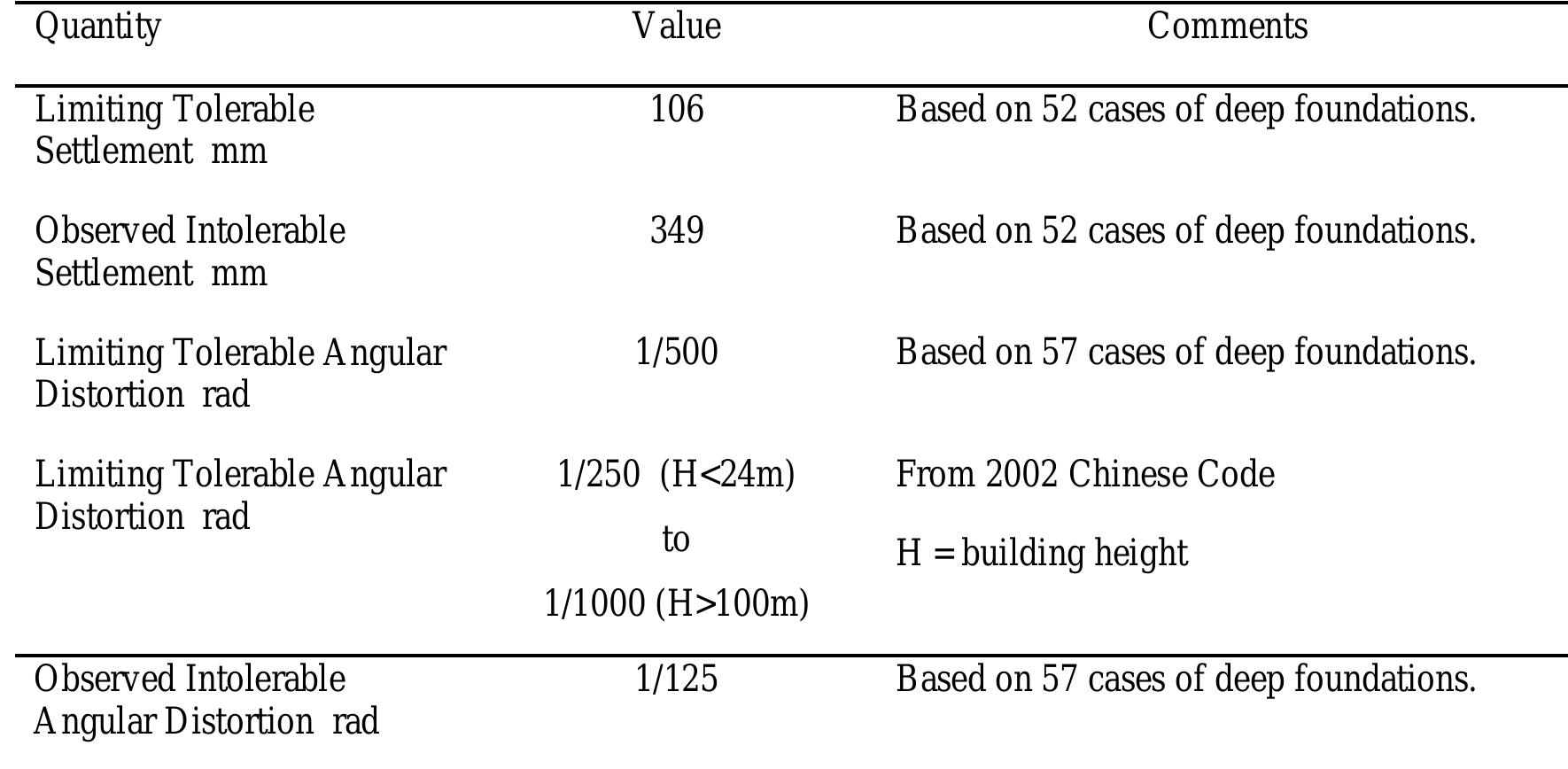 Suggested serviceability criteria for structures (zhang and