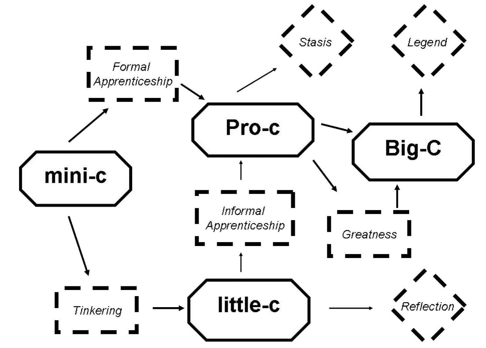 (PDF) Beyond big and little: The four c model of creativity