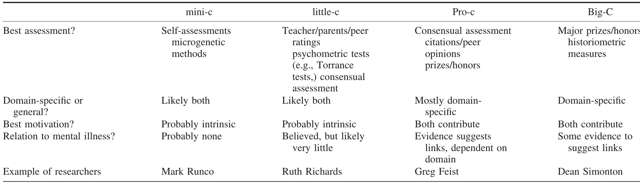 (PDF) Beyond big and little: The four c model of creativity