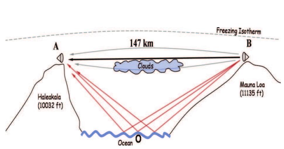 Geometry showing rf multipath. smoother, rolling wave causes