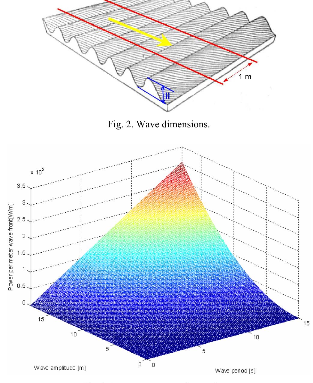 For illustration, fig. 3 shows how wave period and amplitude