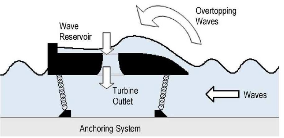 Overtopping wec principle [5]. fig. 12. pico plant