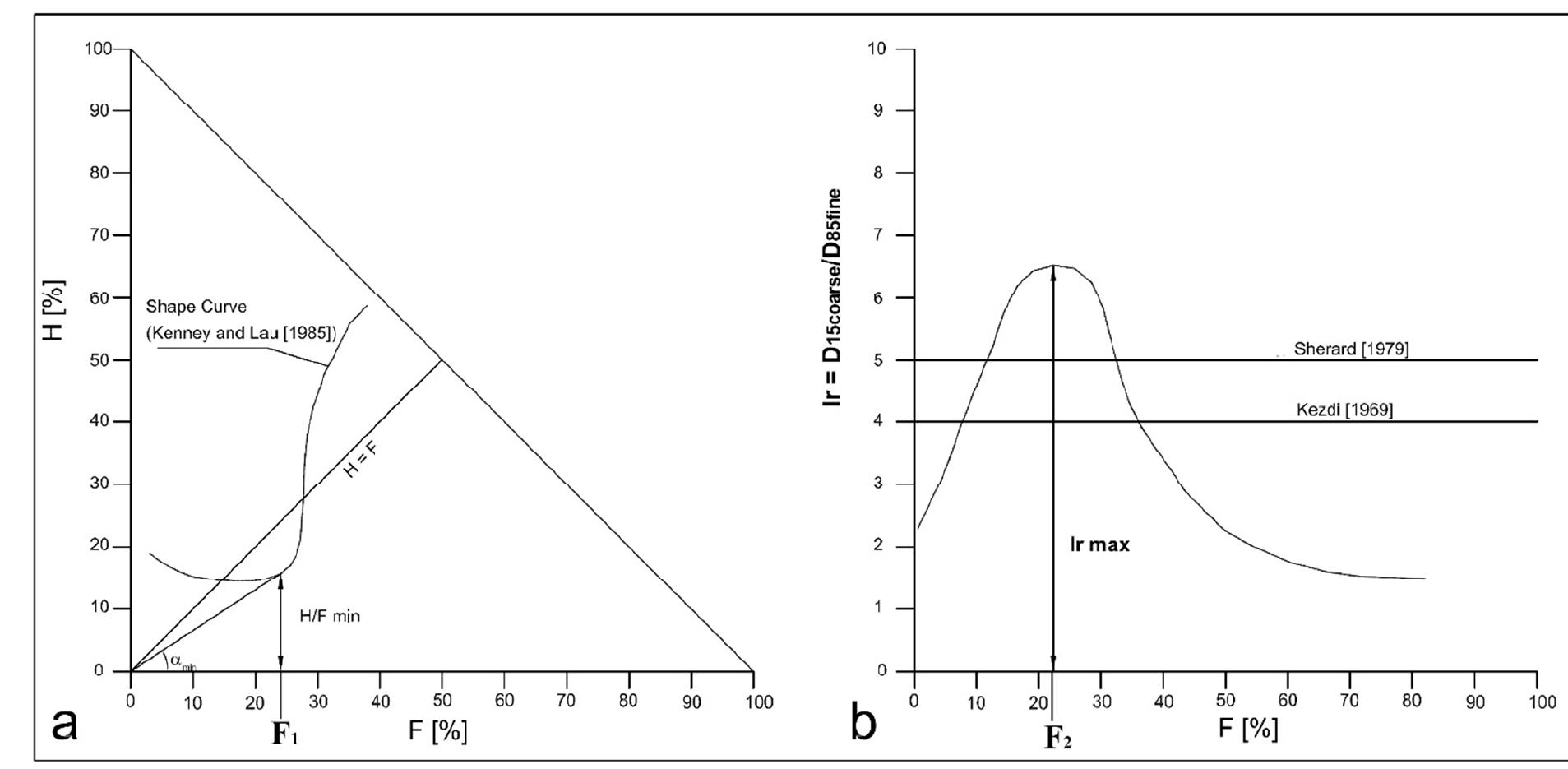 Example of evaluation of f according to the different
