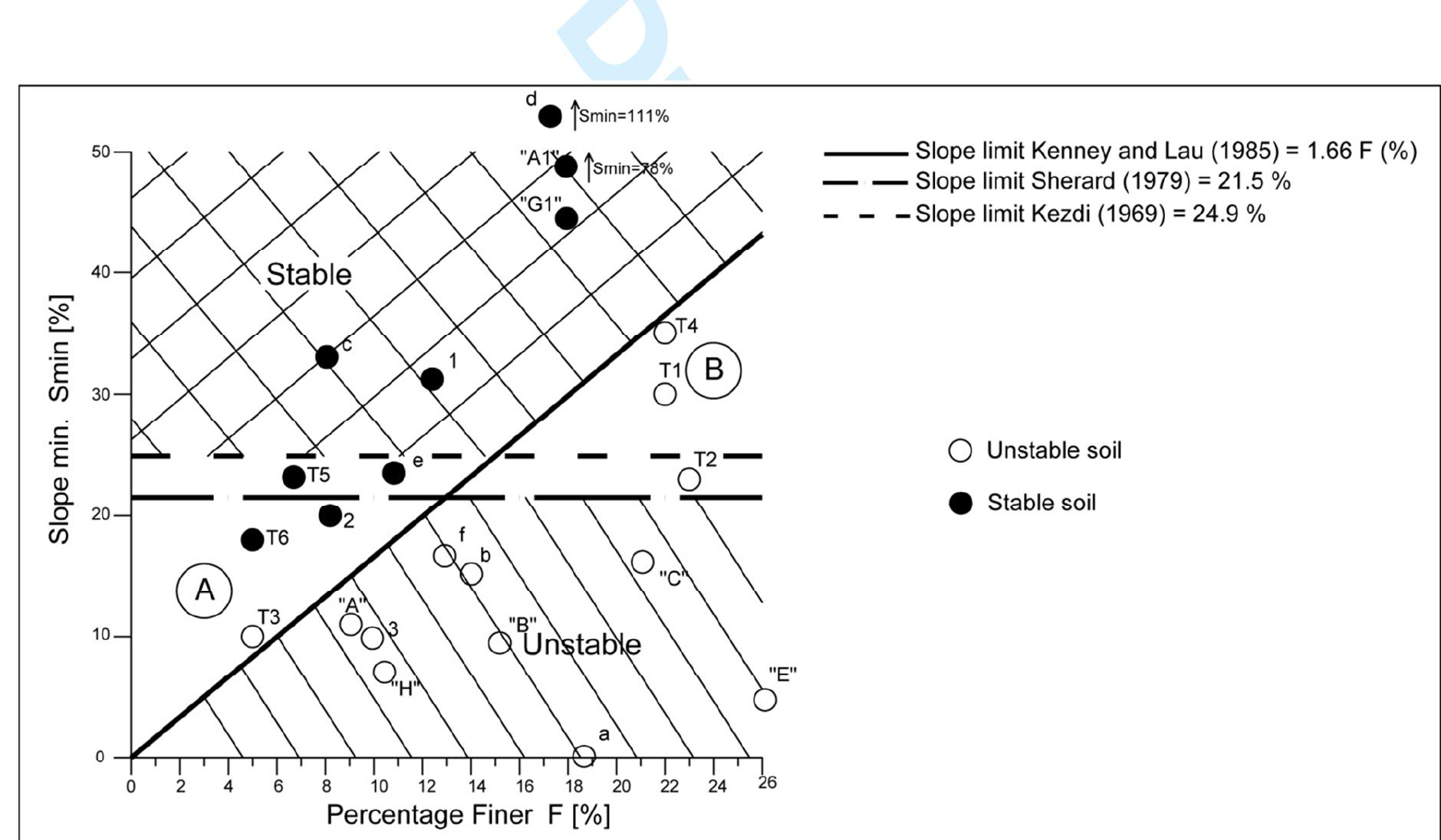 “butterfly wings” chart for the internal stability analysis