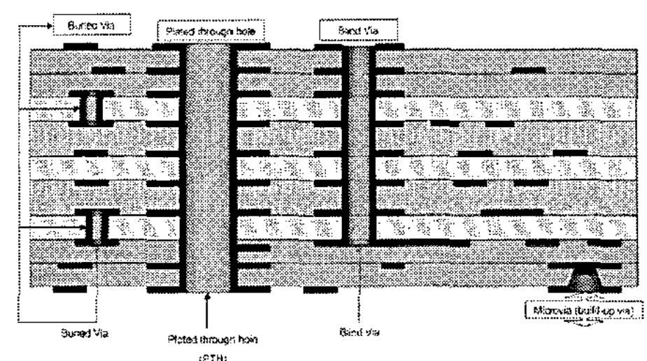 Examples of through, blind and buried vias. at the moment