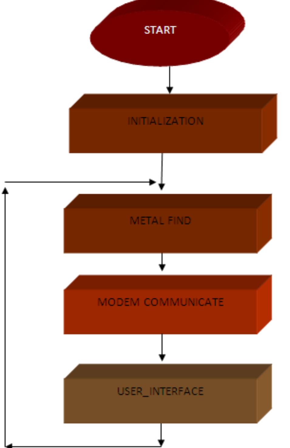 Flow chart for the main software ee sea a scenario was
