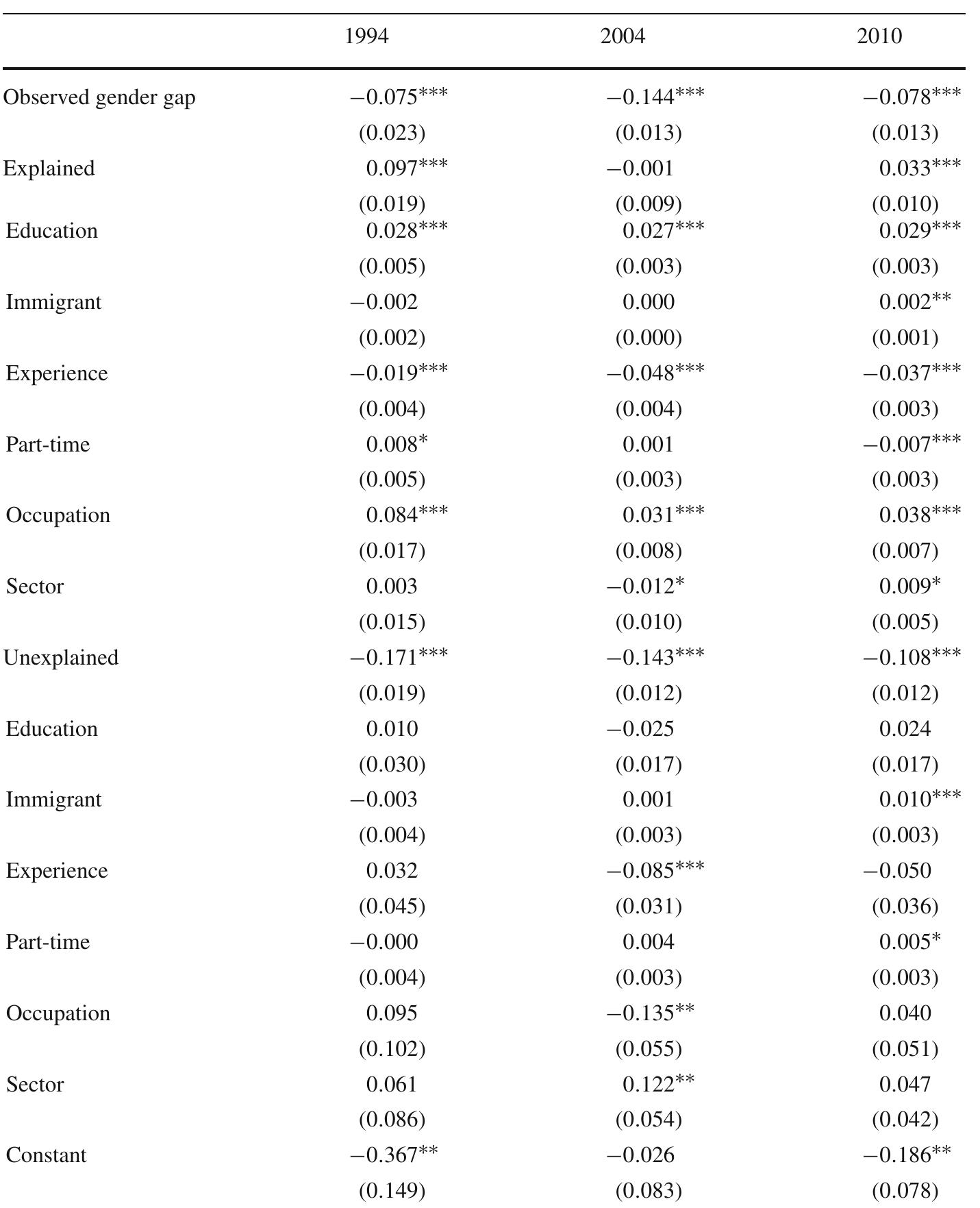 Oaxaca decomposition of observed gender gap data source for