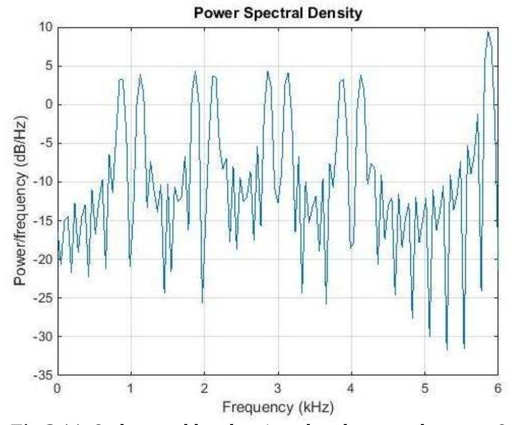 Figure 7 - Simulation of Cognitive Radio System Using Matlab