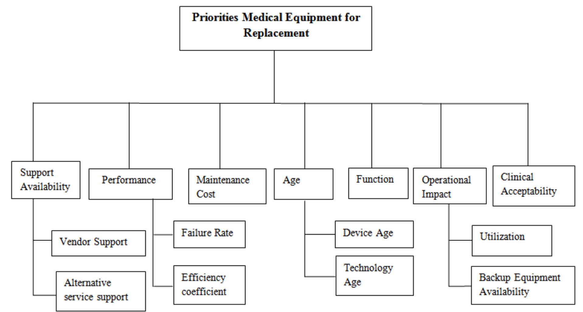 1: hierarchy structure for prioritization devices of
