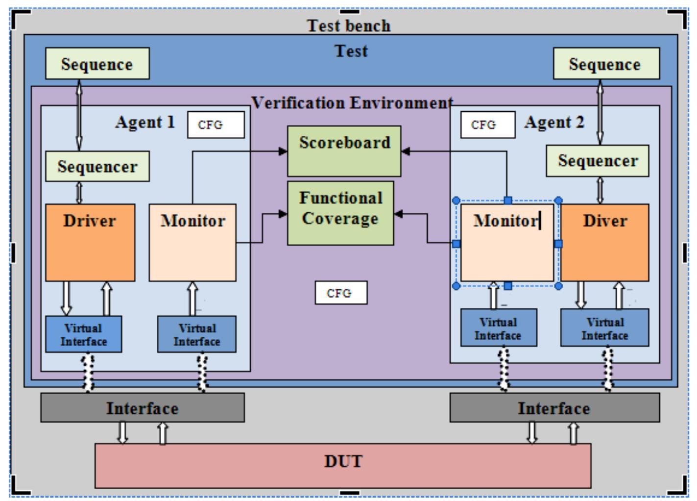 Uvm test bench architecture all complex test benches may be