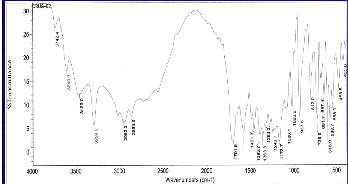 Ftir spectra of drug + calcium carbonate figure 4. ftir