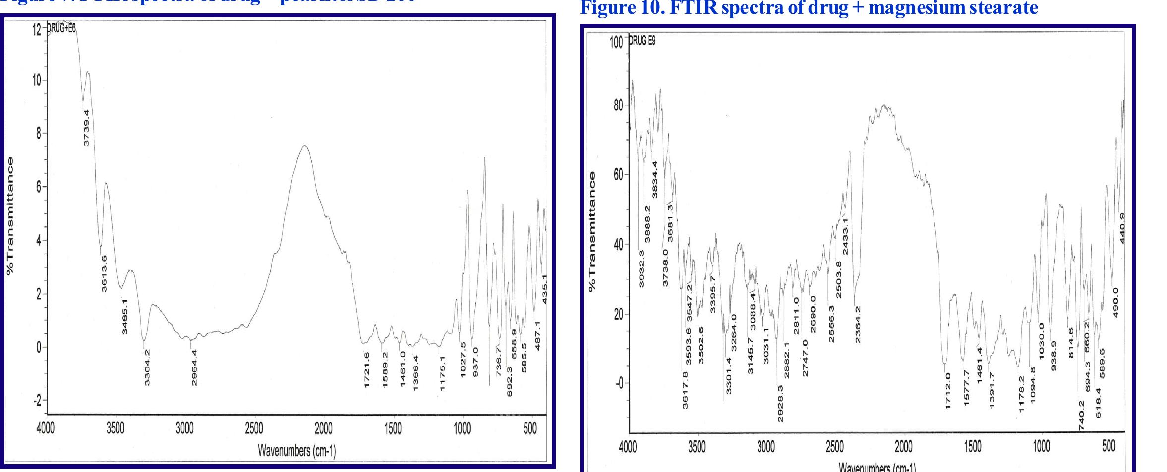 Ftir spectra of drug + aspartame