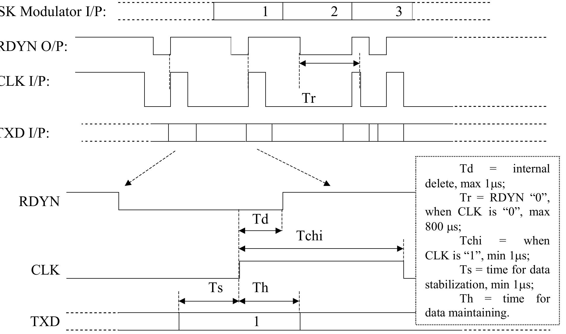 Time diagram of fsk modulator working with data