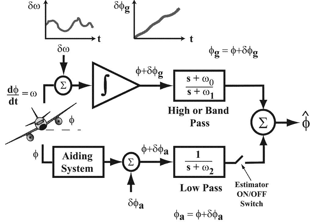 Sensor fusion based attitude determination system. b, is