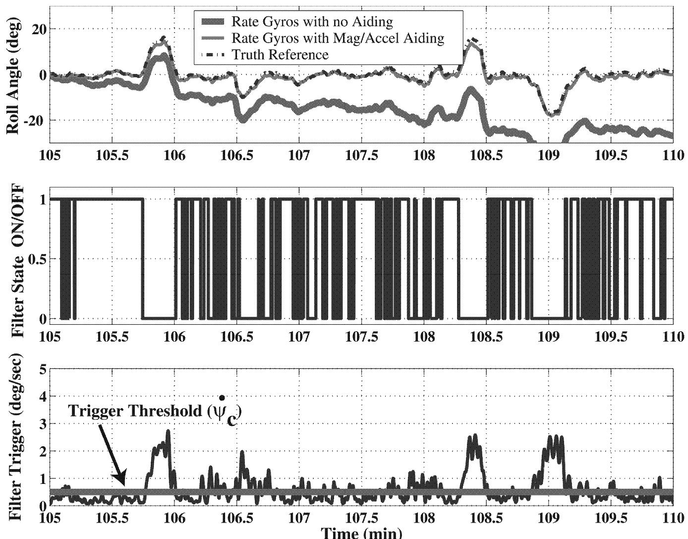 Roll solution: dmu-6x gyros aided by accelerometer and