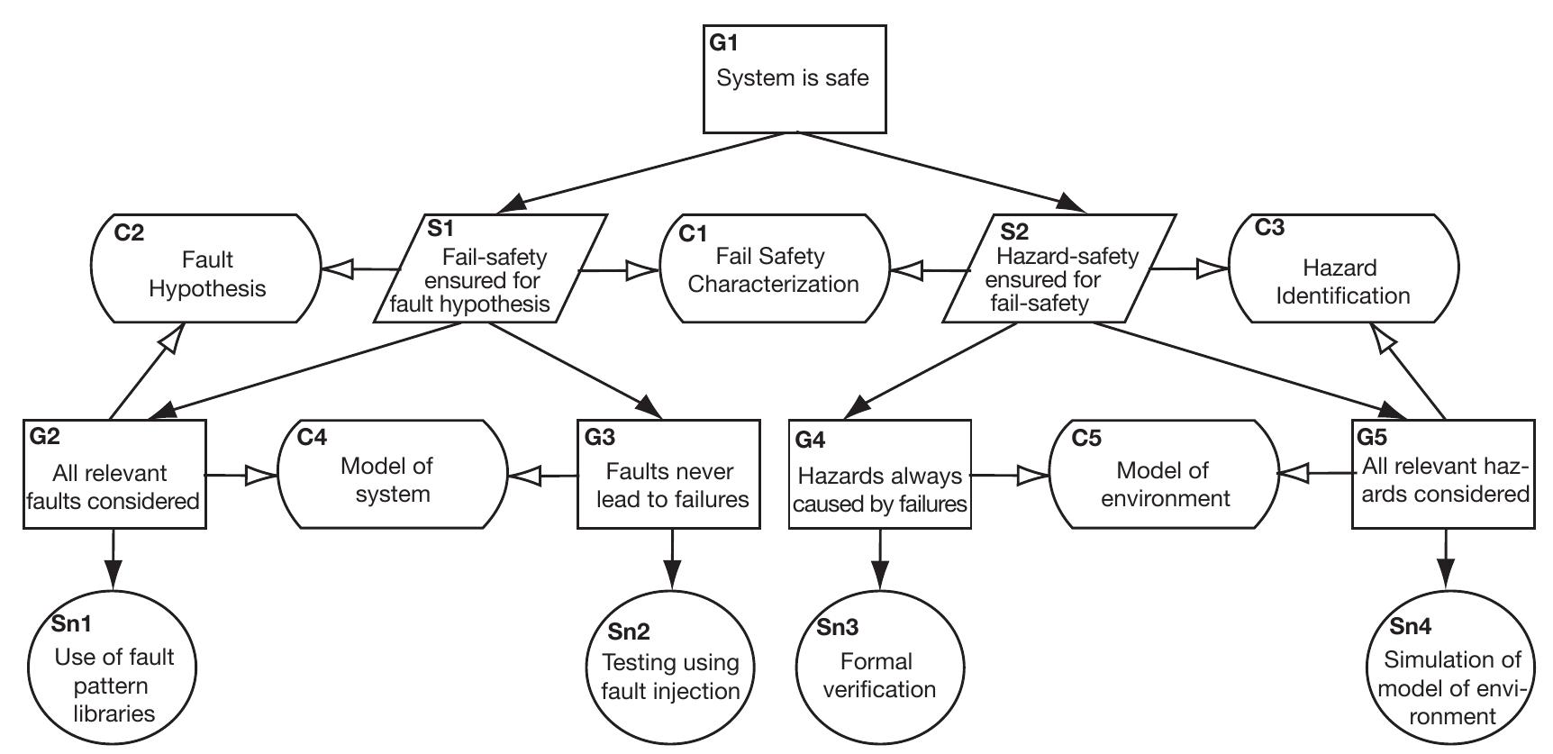 A simplified example of a safety argument using gsn and