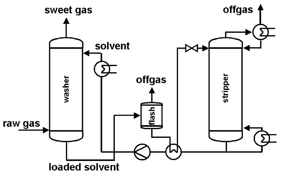 Simplified flow diagram of an amine absorption unit. in this