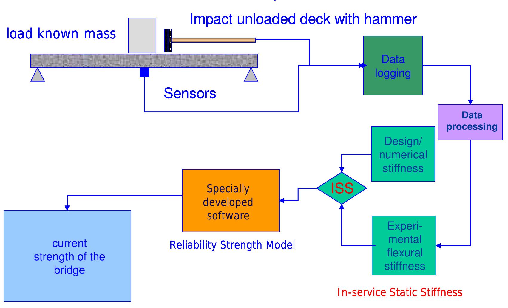 Schematic diagram of the dfa procedure for bridge