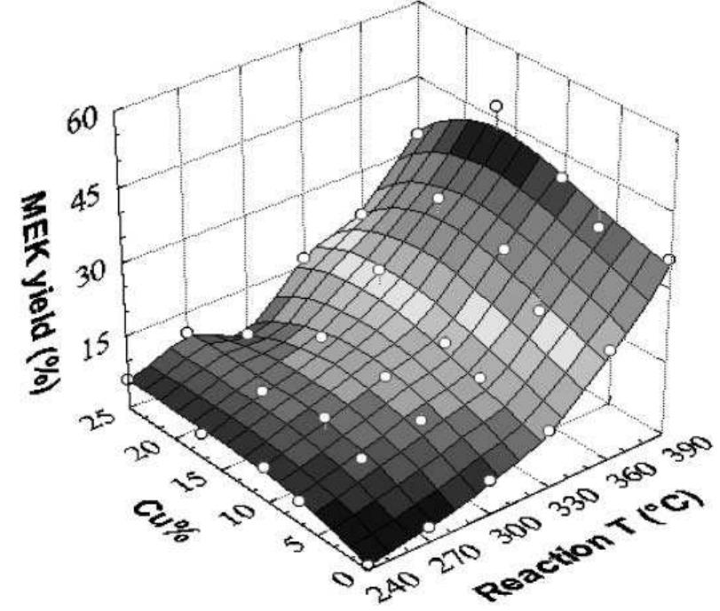 Mek yield for cu on mgo catalysts as a function of