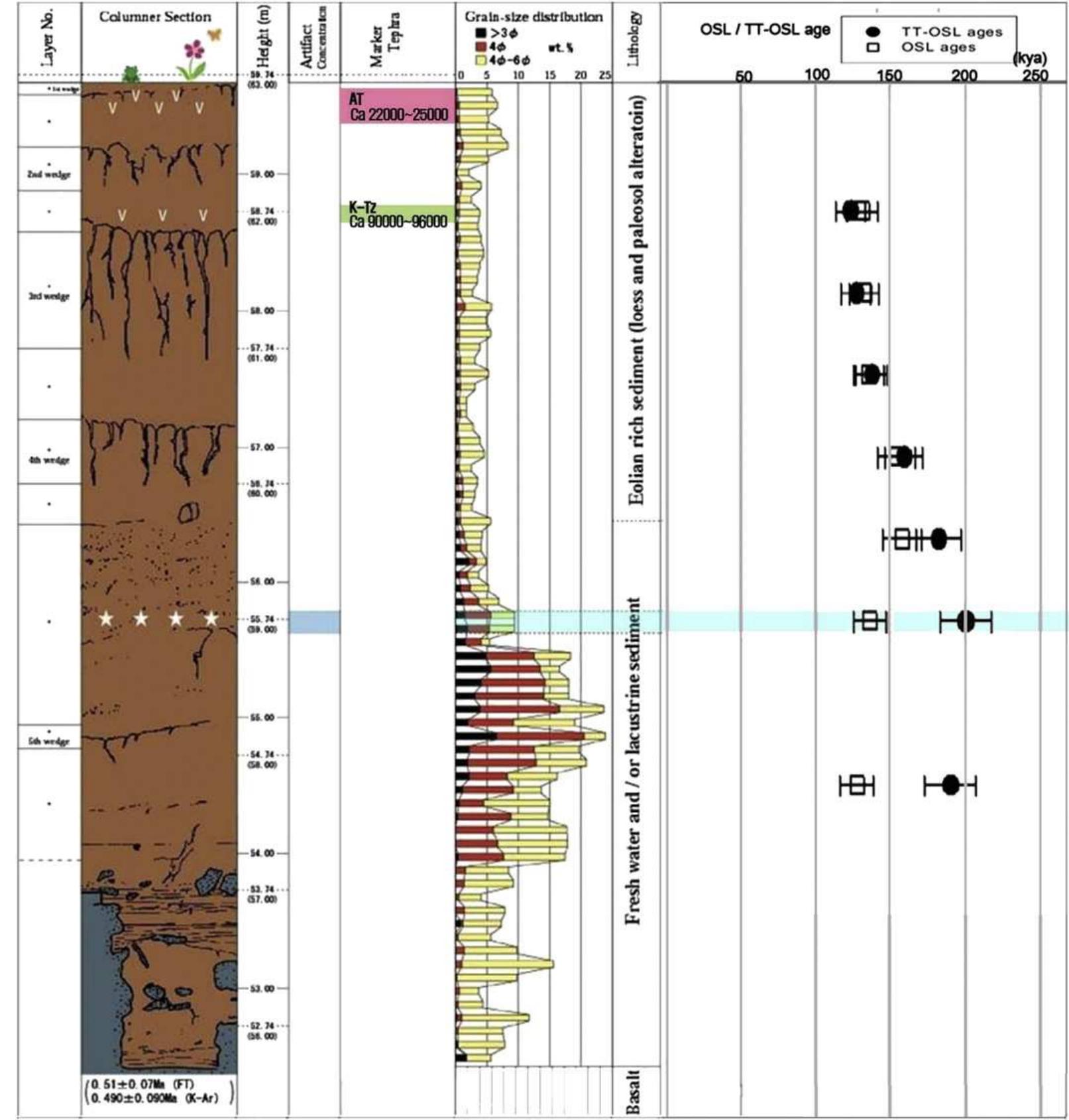 Chronometric dates of samples from pit e55s20 from