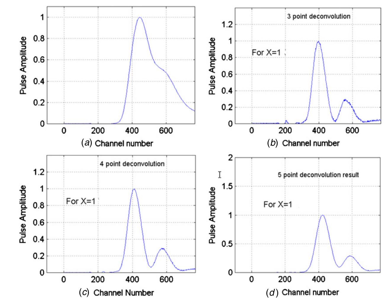 (a) gamma-ray pileup captured at erl for sampling interval