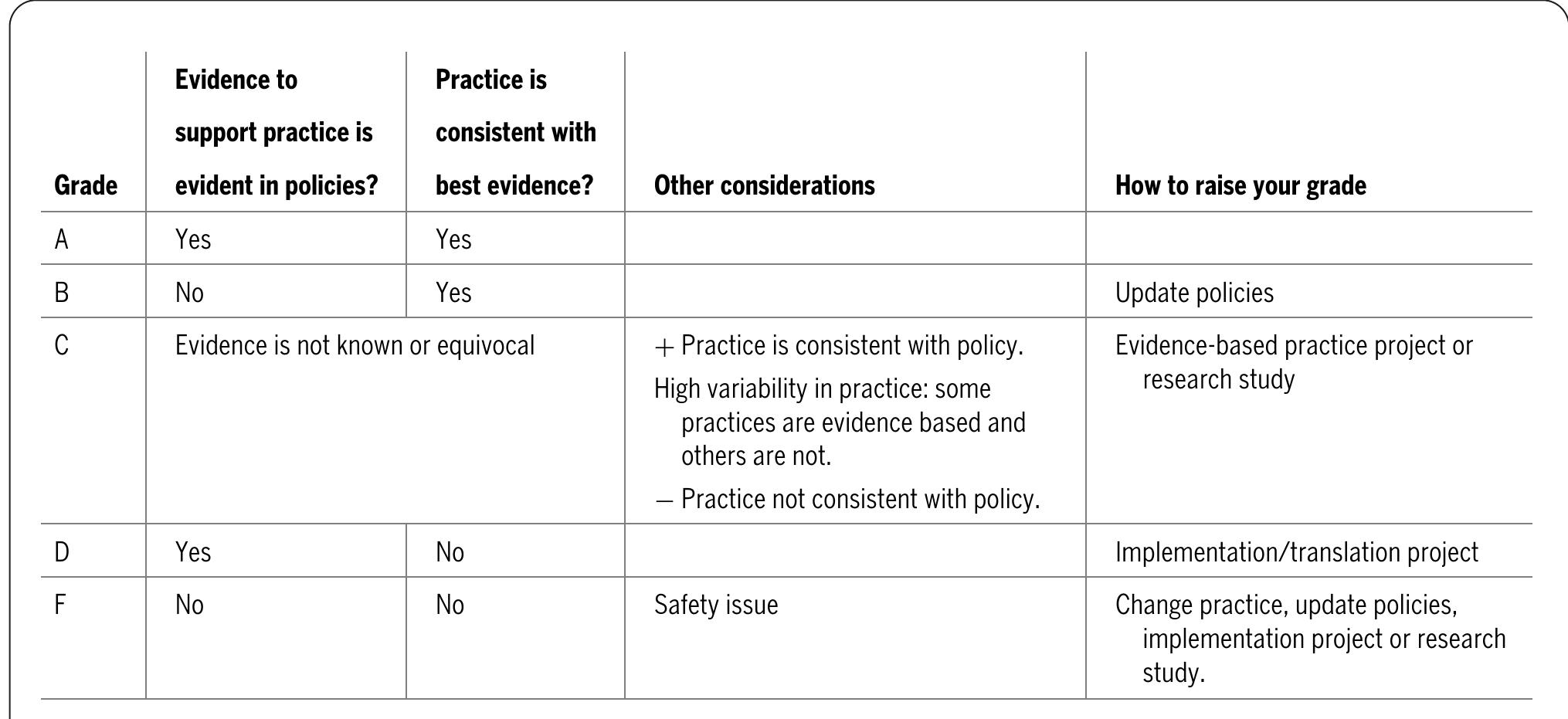 Rubric for grading evidence-based practice