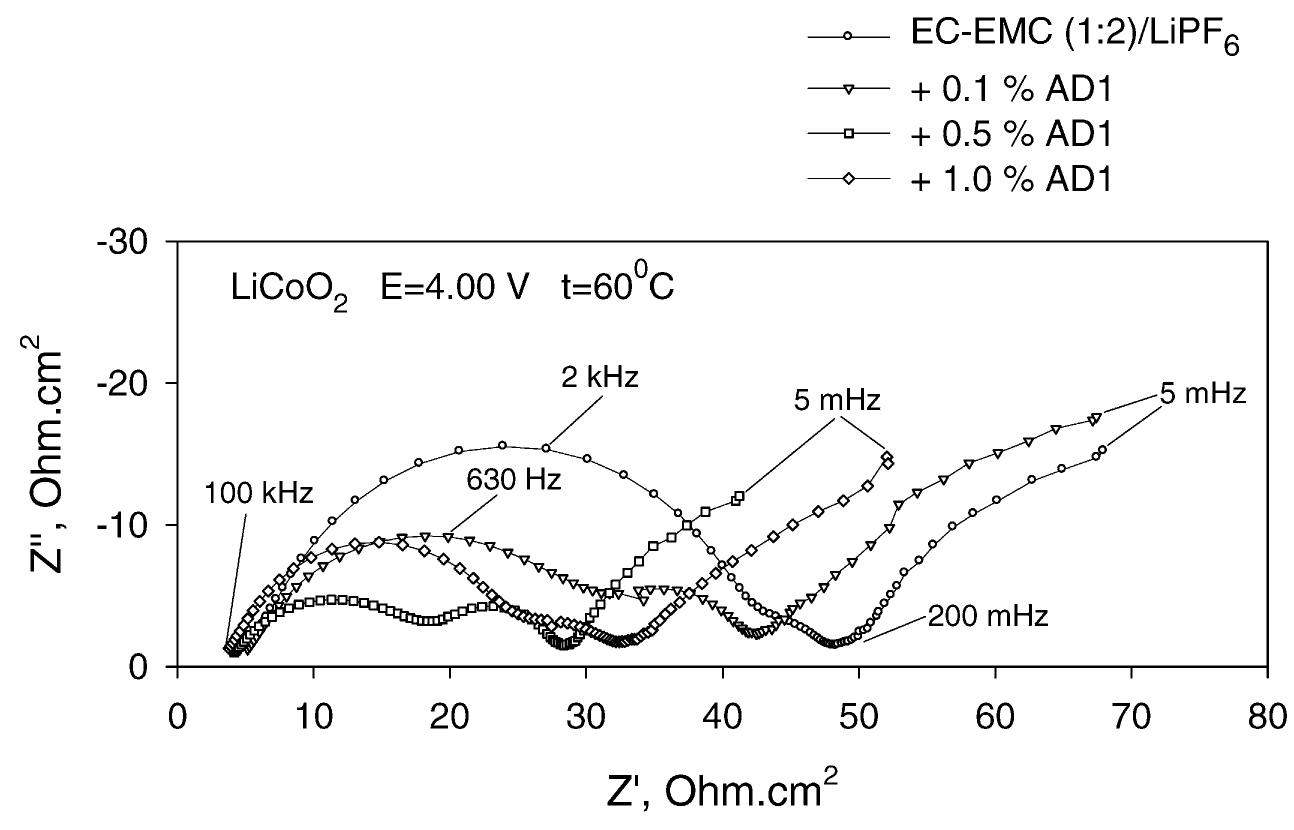 Impedance spectra of licoo2 electrodes measured during li