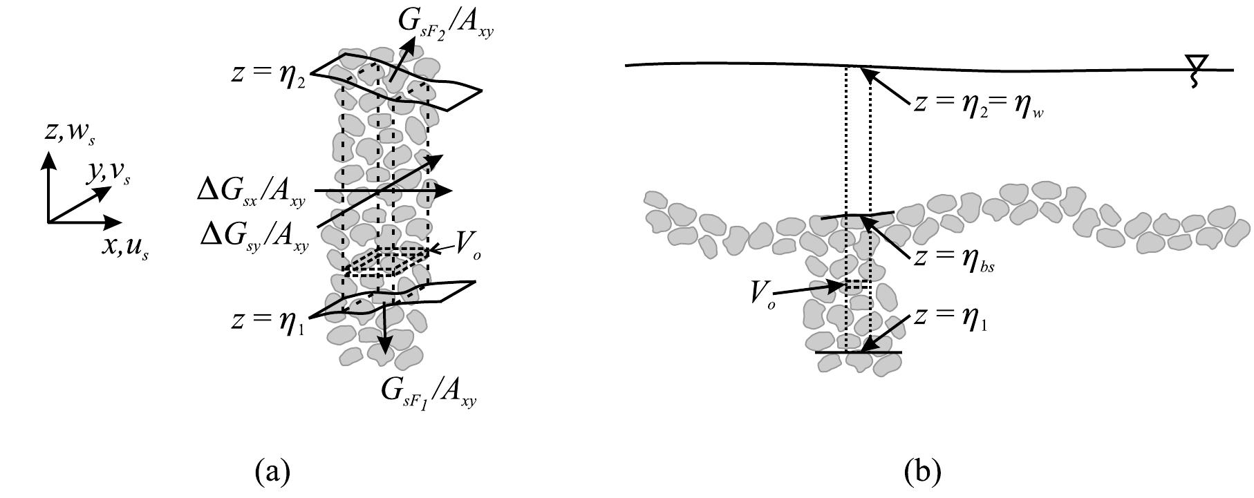 Schematic vertically integrated averaging volumes: (a) for