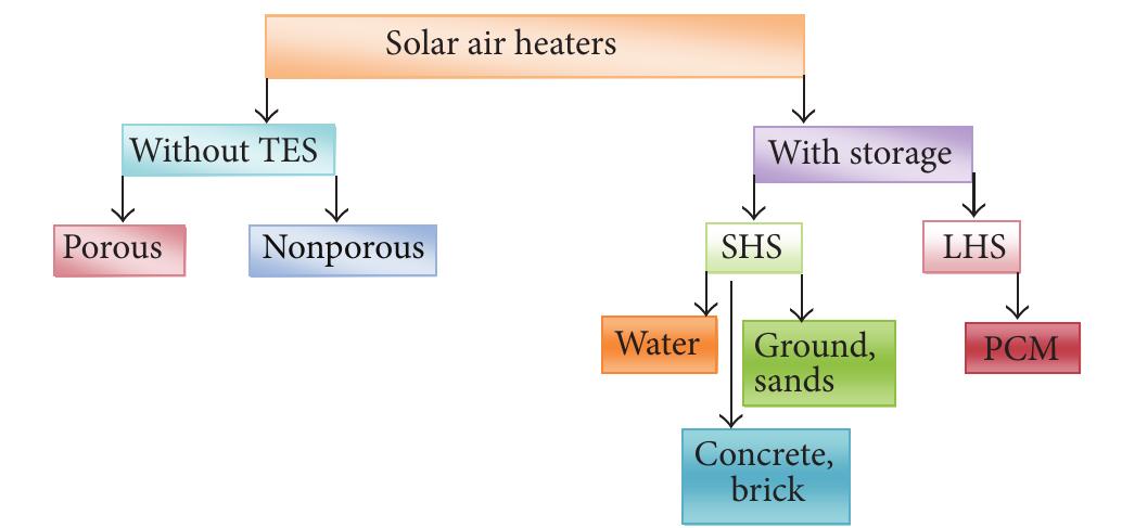 Classification of solar air heaters.