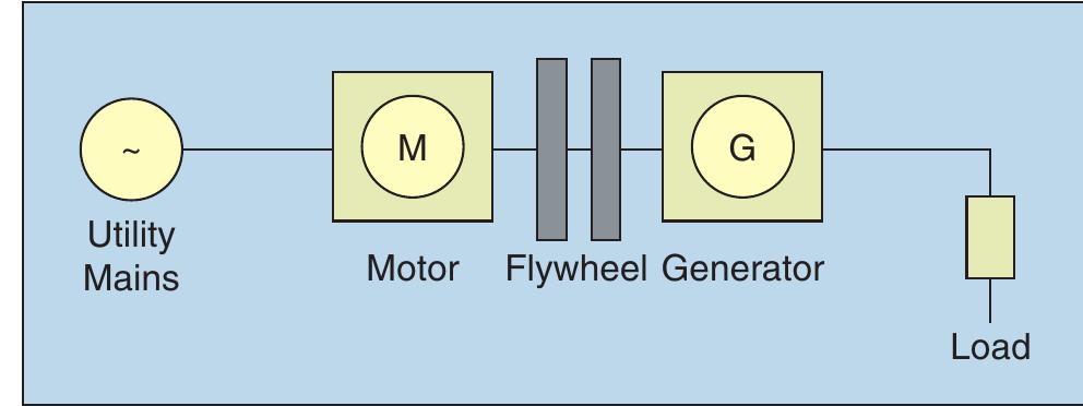 block diagram of a rotary ups consisting of an m-g set