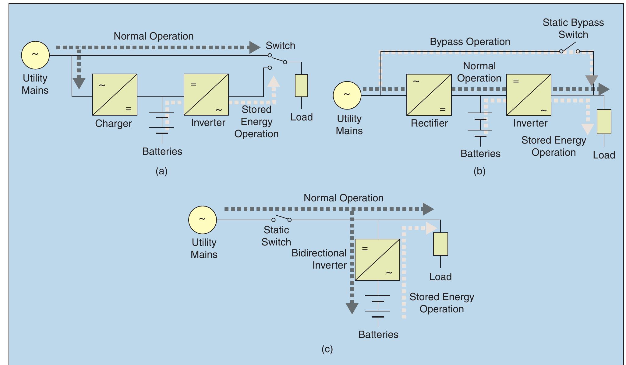 ups system classification: (a) offline, (b) online, and