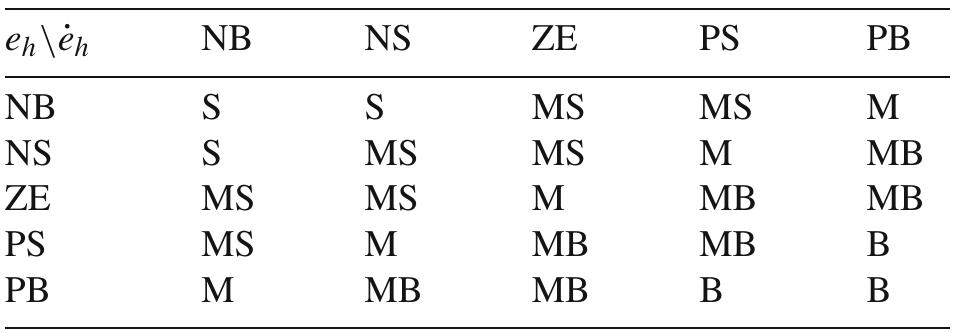 Rule base matrix for stf-pid. sliding mode control (smc) is