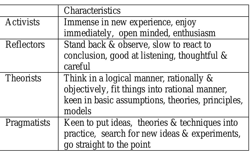 Honey & mumford learning style table 2: grasha-richman