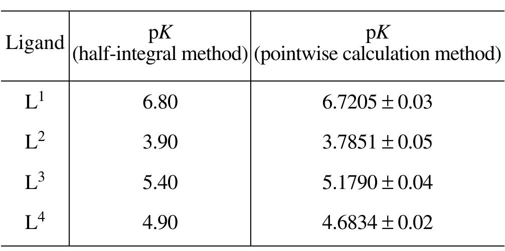 Pk values of ligands l'-l* calculation. the n, (exptal)