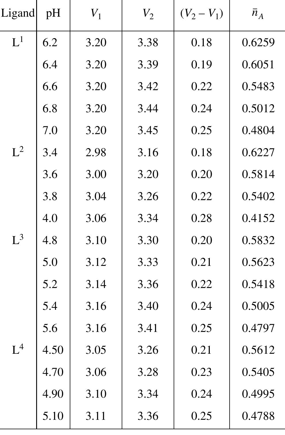 Proton-ligand dissociation constants at 300 + 0.1 k and at