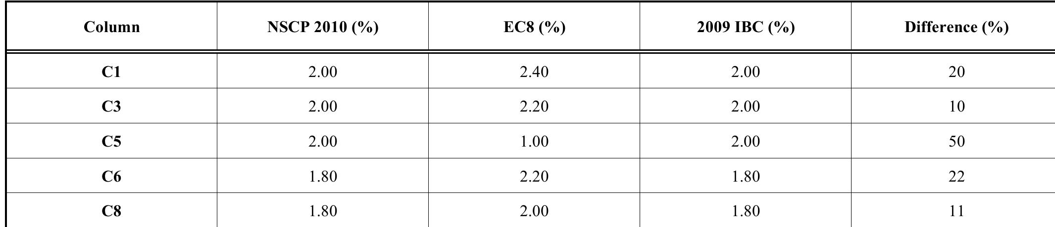 As the minimum steel ratio. from the global analysis it is