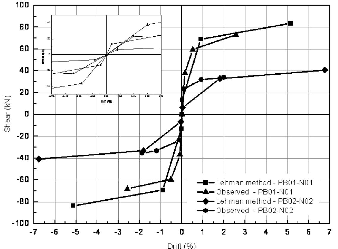 Global shear-drift response: estimated with the lehman