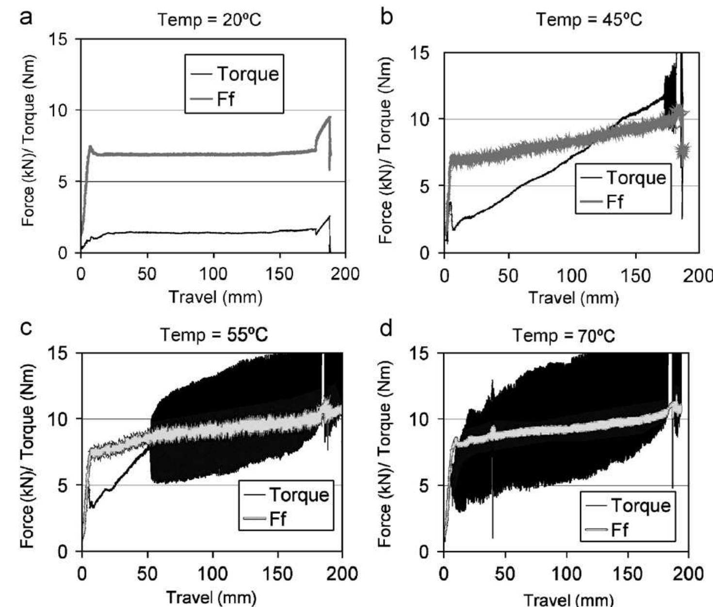 Force and torque history curves for different tool preheat