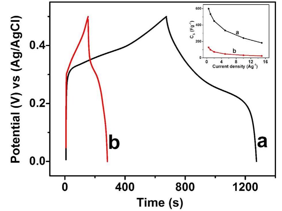 Comparison of cd curves of (a) electrode ‘a’ (b) electrode