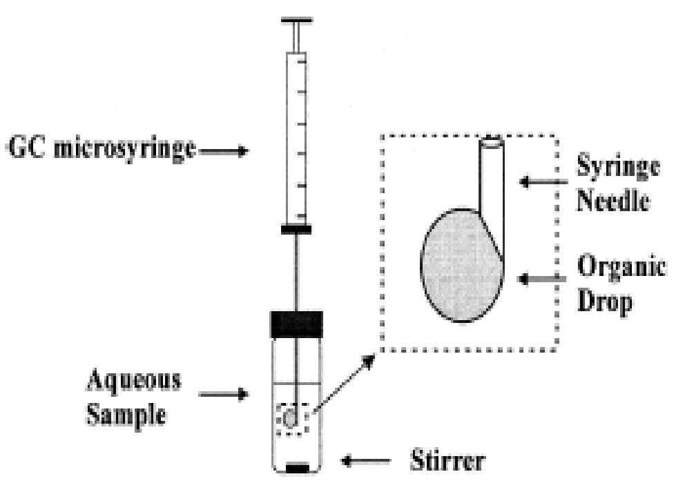 Schematic diagram of sdme using micro syringe (he et. al.,