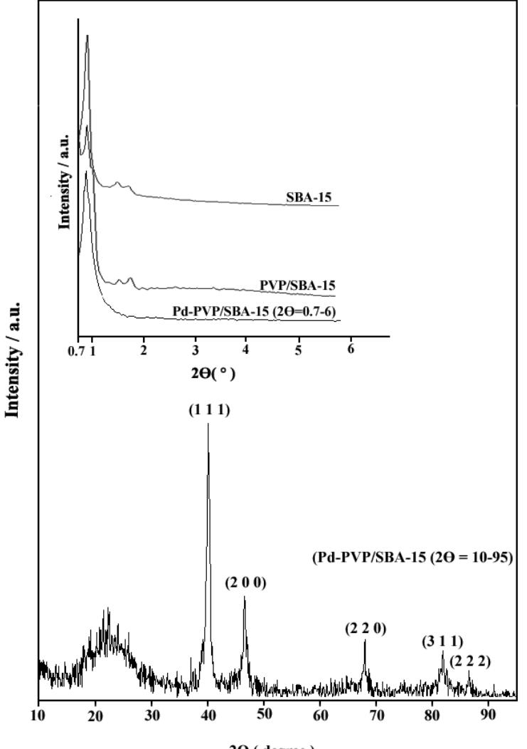 The powder xrd pattern of (a) mesoporous silica sba-15, (b)