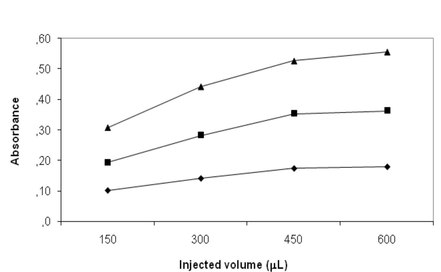 Relative absorbance signal as function of the injected