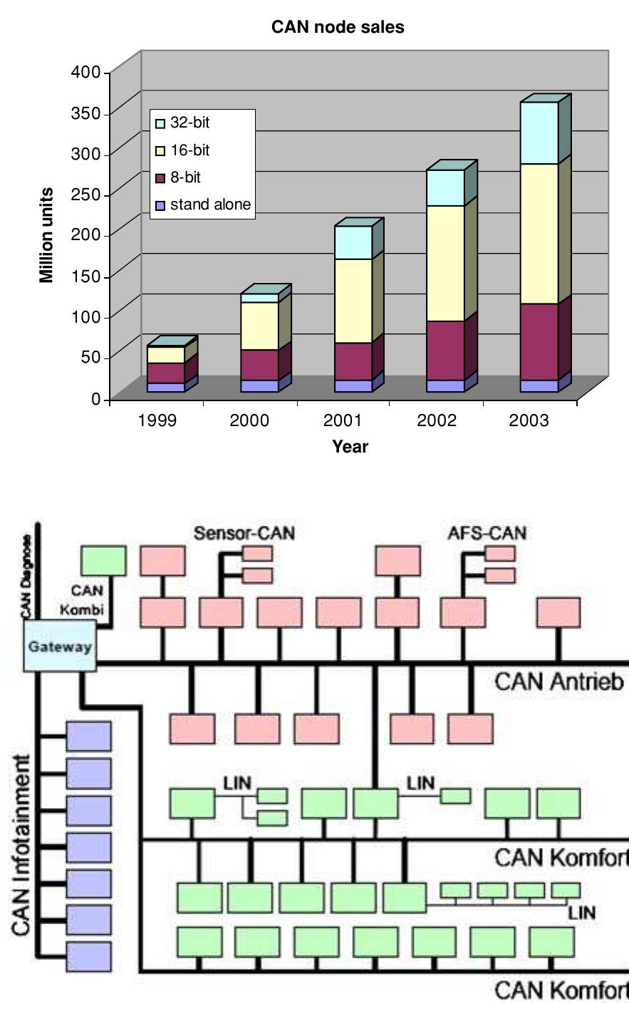 Eee eee in automotive applications the messages sent on can