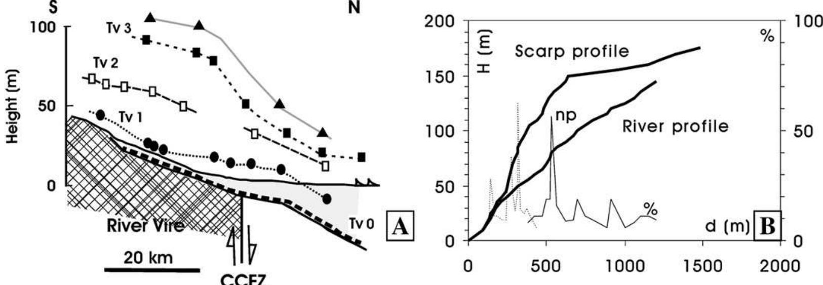 River longitudinal profiles. a) longitudinal profile of the