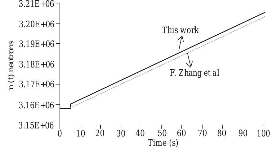 Comparison between calculation methods for neutron density