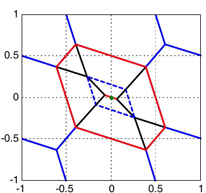 The ils pull-in region is divided into six sectors