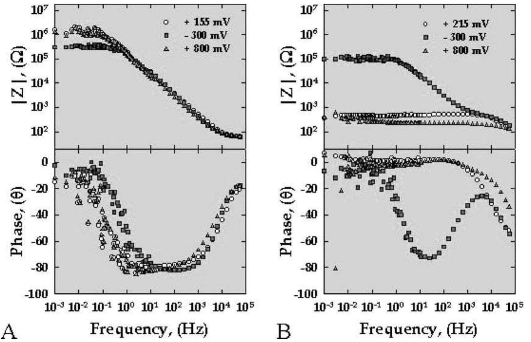 Bode plot showing impedance magnitude and phase for (a) the